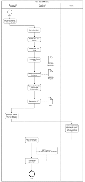 SOP Kick Off Assessment – Sunartha Learning Portal